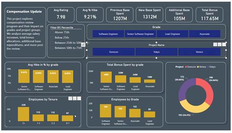 Sujay Ketkar On Linkedin Hranalytics Hrdataanalysis Analytics