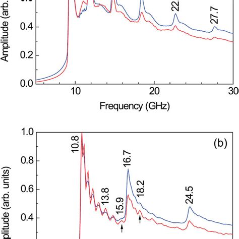Excitation Spectra Of Spin Waves In The Bent And Straight Waveguides Download Scientific