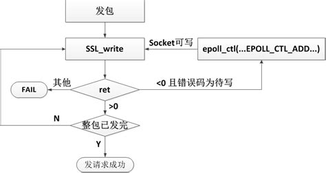 是大势所趋？看腾讯专家通过epoll openssl在高并发压测机器人中支持 ssl epoll csdn博客