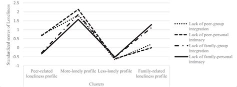 Final Four Cluster Solution Based On Standardizing Scores For Social