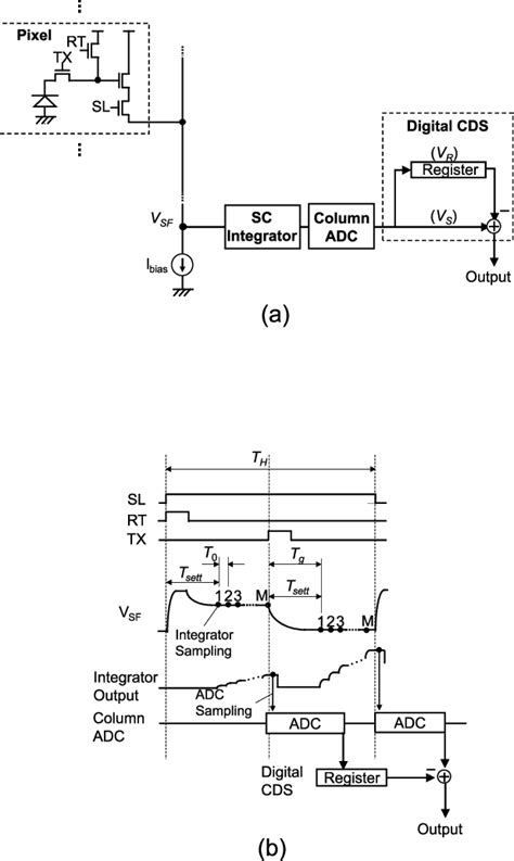 A Schematic And B Timing Diagram Of The Conventional Column Readout Download Scientific
