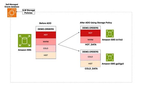 Optimize Your Database Storage For Oracle Workloads On Aws Part 2 Using Hybrid Partitioning