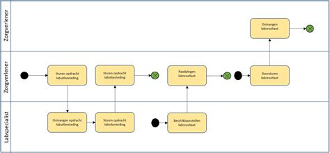 Lab V1 1 0 Ontwerp Lab2zorg Informatiestandaarden