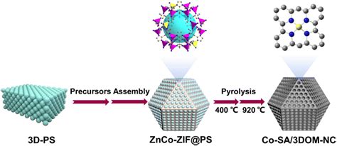 Hierarchically Ordered Porous Carbon With Atomically Dispersed Cobalt