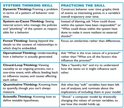 Systems Thinking Systems Practice Pdf