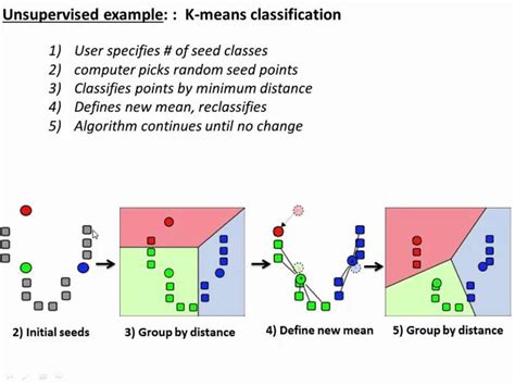 Classification Tools In Arcmap Algorithm Classification Remote Sensing