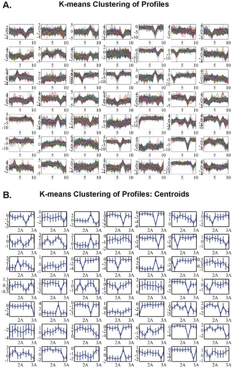 K Means Clustering Of All Genes And All Individual Samples K Means Download Scientific Diagram