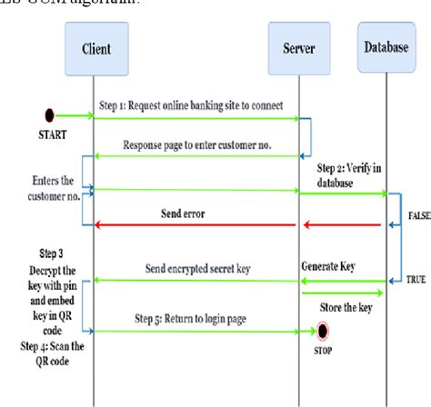 Figure 3 From Secure Online Banking Authentication System Using Time