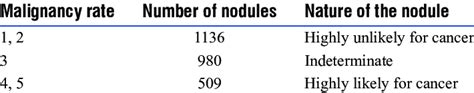 Malignancy Rate For Lung Nodules In Lung Image Database Consortium Download Scientific Diagram