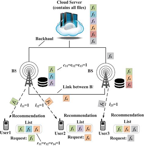 Joint Optimization Of Recommendation And Caching Based On User
