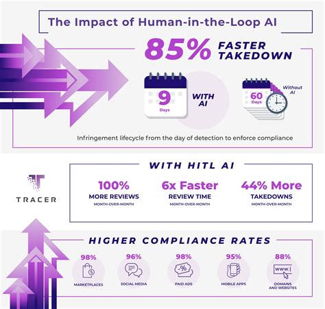 Achieving Precision And Speed In Brand Protection With Tracers Human In The Loop Ai™ Tracer Ai