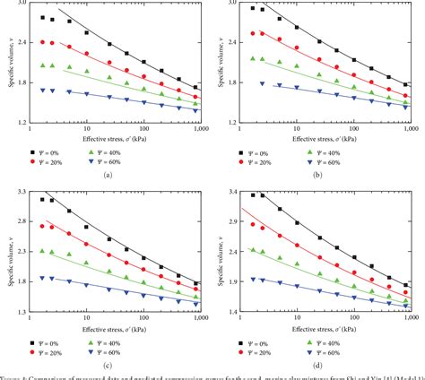 Figure 1 From Modeling The Compression Behavior Of Dredged Sandy Clays Considering The Effect Of