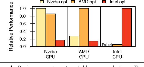 figure 1 from generating performance portable code using rewrite rules