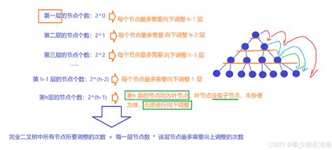 数据结构与算法 树 堆 相关算法的时间复杂度分析 向上调整 向下调整 向上调整建堆 向下调整建堆 堆排序堆的高度最小为 Csdn博客