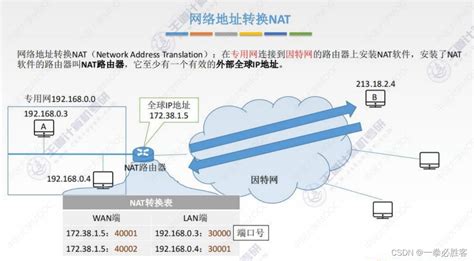 【网络层】mtu、ip数据报分片、ip详解、natmtu Ip分片 Csdn博客