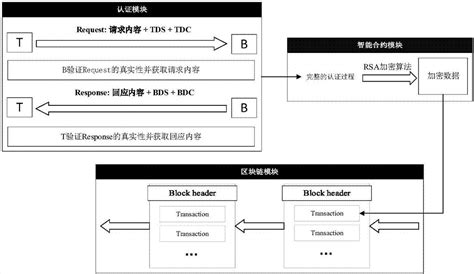 一种基于区块链与智能合约的身份认证系统及方法与流程