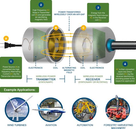 Design Hmi Wireless Power Transfer And Charging