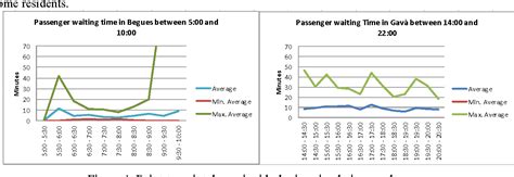 Figure 4 From Simulation Analysis Of A Dynamic Ridesharing Model