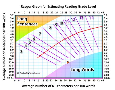 Learn About The Raygor Readability Graph
