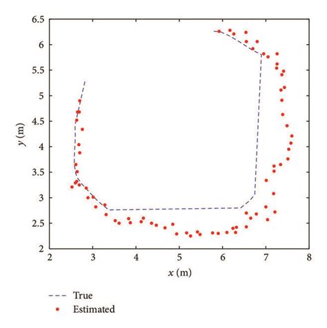 Localization Error Example For A Dynamic Tag Download Scientific Diagram