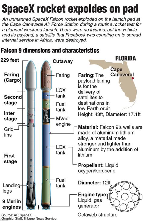 Spacex Falcon 9 Schematic