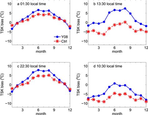 Annual Cycles Of The Mean Bias Of Surface Skin Temperature Averaged