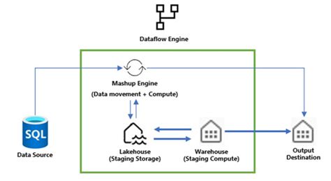 yun zhu on linkedin powerbi powerquery dataflows datafactory