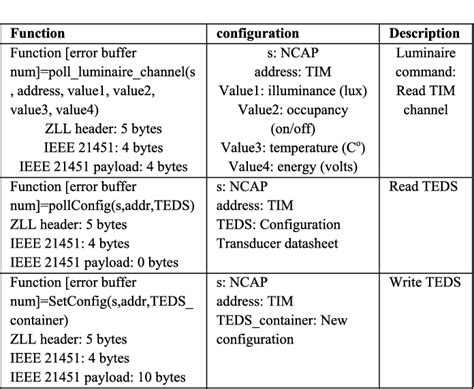 Table I From Smart Lighting System ISO IEC IEEE Compatible Semantic Scholar