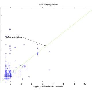 Log Scale Plotting Of Predicted Vs Actual Execution Times For The Test Download Scientific