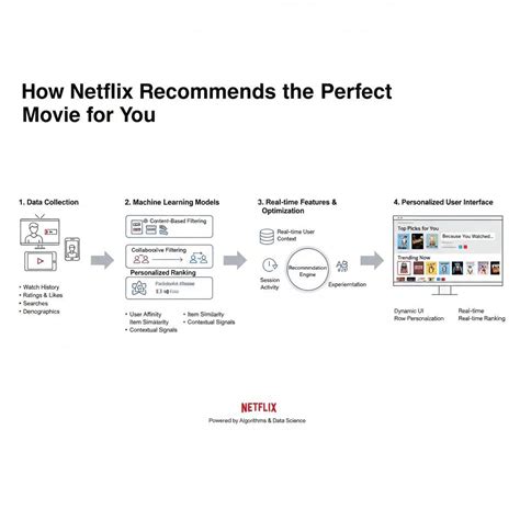 How Netflix Uses Machine Learning For Personalized Recommendations