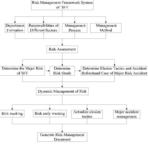 Risk Management Workflow Of Sft Download Scientific Diagram