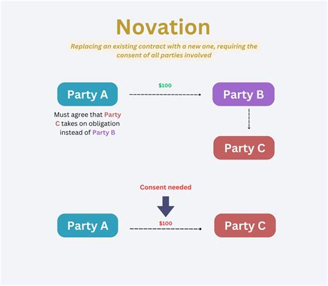 Contract Assignment Versus Contract Novation Parry Field