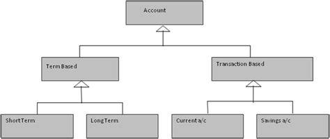 Generalization Class Diagram