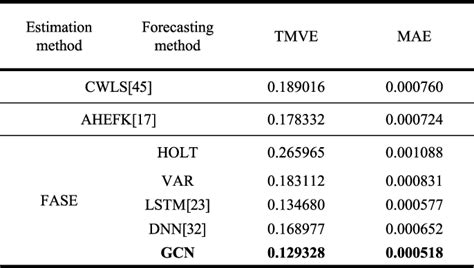 Table Xi From Spatiotemporal Graph Convolutional Neural Network Based