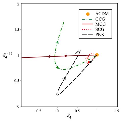 The Composite Diagnostic {ǫ Z S 1 3 } Is Plotted For Λcdm Mcg Download Scientific Diagram