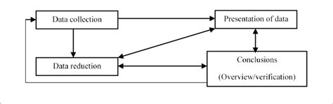 Qualitative Model Of Interactive Analysis Download Scientific Diagram