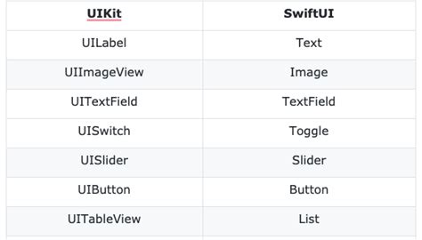 Swiftui Introduction In Wwdc 2019 Apple Devised The Whole By