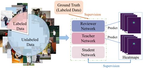논문 리뷰 A New Teacher Reviewer Student Framework for Semi supervised D Human Pose Estimation