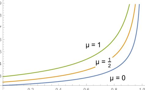 Scalar Curvature Rz In The Case V λ 3 ≫ 1 For Different Values Of