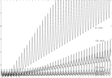 The Same Plot As Figure 3 Using The Eccentric Orbit Of Eccentricity 0 45 Download