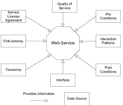 Data Sources Of A Web Service Download Scientific Diagram