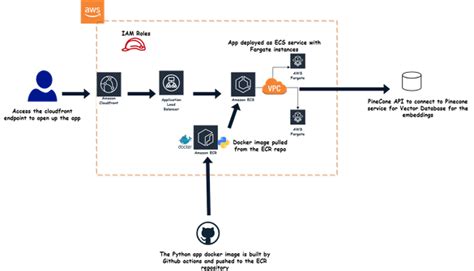 Deploying An Aws Ecs Cluster With Aws Cdk In Golang And Deploying A