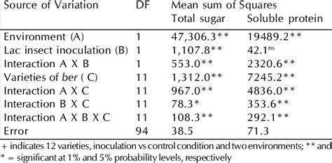 Plant Insect Environment Interaction For Biochemical Parameters In