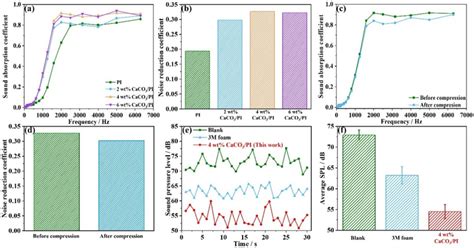 Sound Absorption Performances A Noise Reduction Coefficient Nrc Of Download Scientific