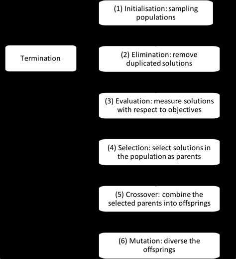 Modified Nsga3 For Sustainable Ridesharing Download Scientific Diagram