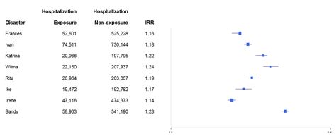 R Forestplot Need Help Modify Forest Plot R Codes Stack Overflow