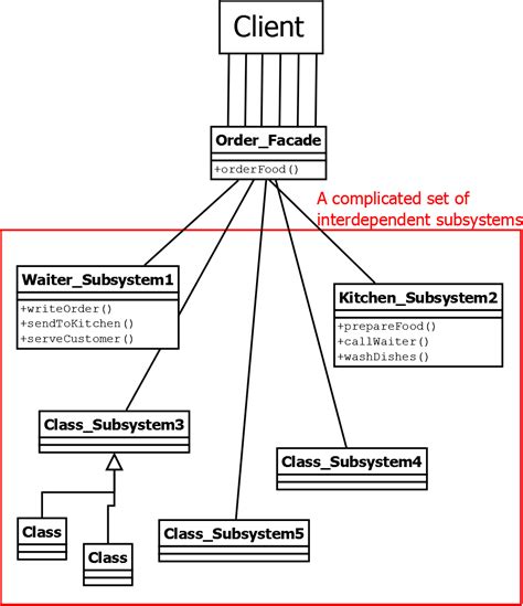 Class Diagram For Facade Design Pattern Facade Design Patter