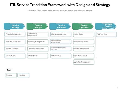 Service Transition Framework Strategy Improvement Process Business Resources Presentation