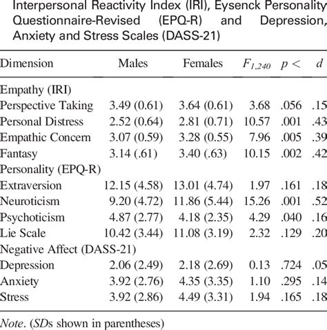 Sex Differences On Subscale Scores Of The Download Table
