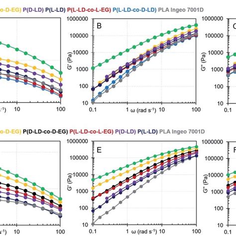 A Complex Shear Viscosity Jhj B Elastic Modulus G 0 And C